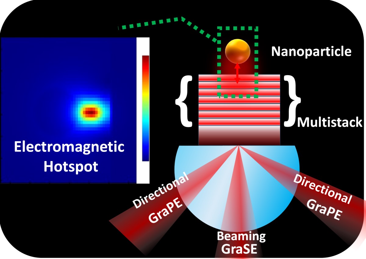 New GraSP Engineering to Help Enhance the Performance of Sensing ...