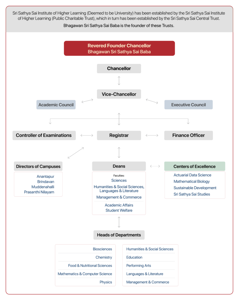 University Structure – Sri Sathya Sai Institute of Higher Learning (SSSIHL)